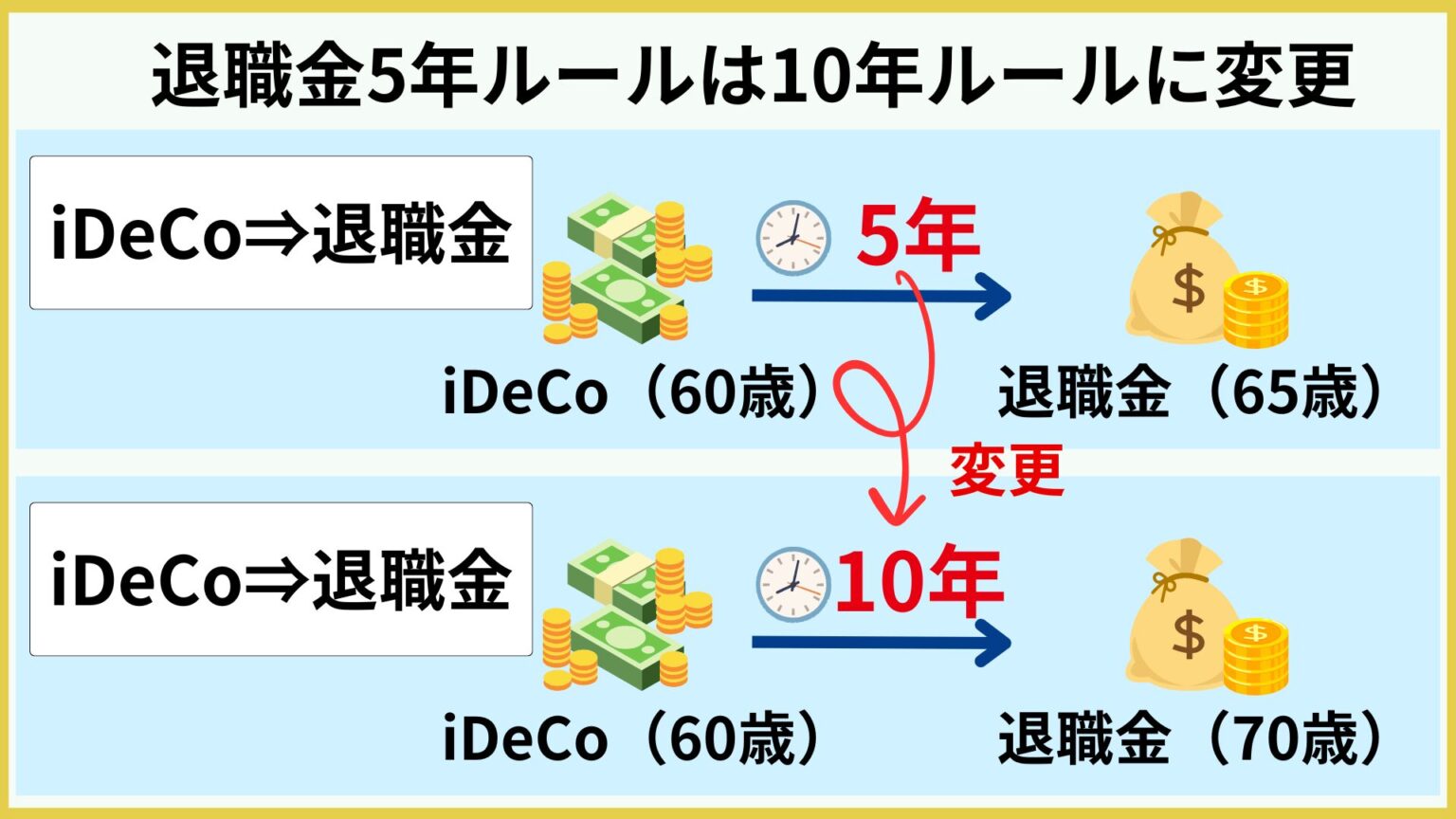 マネーコラムVol.37 iDeCoの5年ルールは改悪されていない｜ゆたかさんのいえ